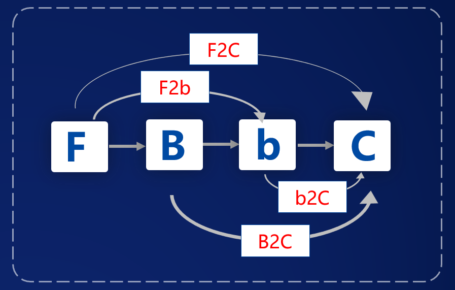 bC一体化是渠道数字化的唯一路径 - 传播蛙