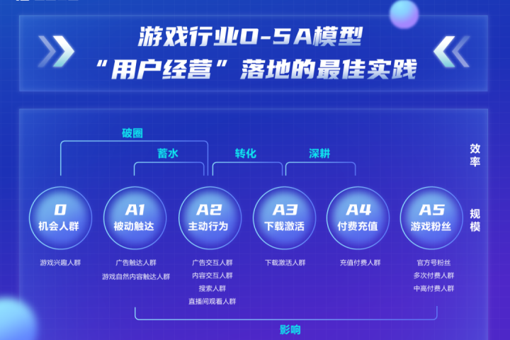 游戏行业如何借助游戏5A模型实现增长突破 - 传播蛙